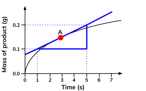 Chemistry Paper 2 – Calculating The Rate of Reaction & The Collision ...